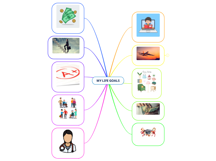 MY LIFE GOALS - Mind Map