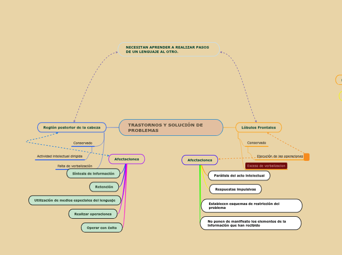 TRASTORNOS Y SOLUCIÓN DE PROBLEMAS TP1 LENGUAJE MATEMATICO | Mapa mental Mindomo