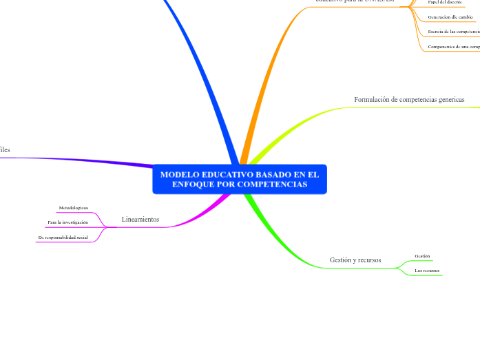 MODELO EDUCATIVO BASADO EN EL ENFOQUE POR ...- Mind Map