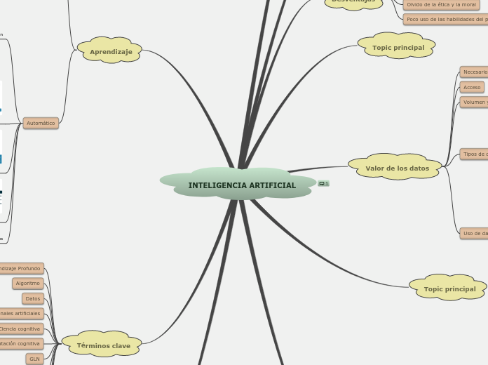 INTELIGENCIA ARTIFICIAL - Mind Map