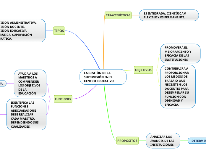 LA GESTIÓN DE LA SUPERVISIÓN EN EL CENTRO EDUCATIVO | Mapa mental Mindomo