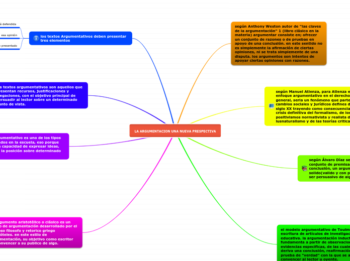 LA ARGUMENTACION UNA NUEVA PRESPECTIVA - Mind Map