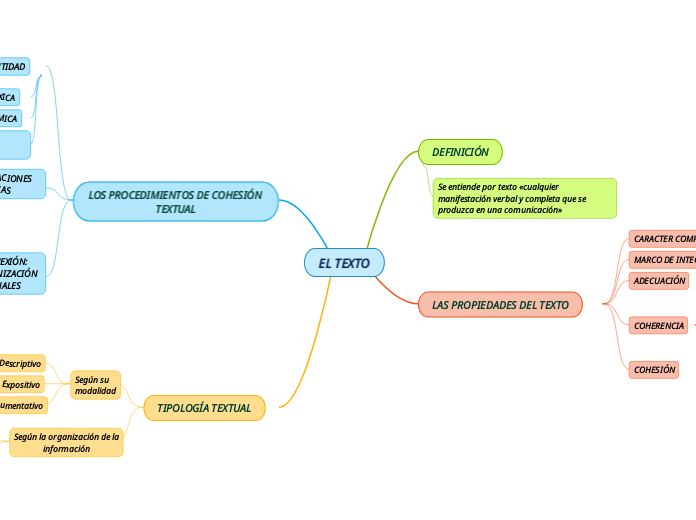 ORGANIZADOR VISUAL SOBRE EL TEXTO(JORGE RO...- Mind Map