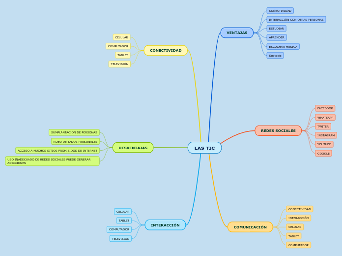LAS TIC - Mind Map