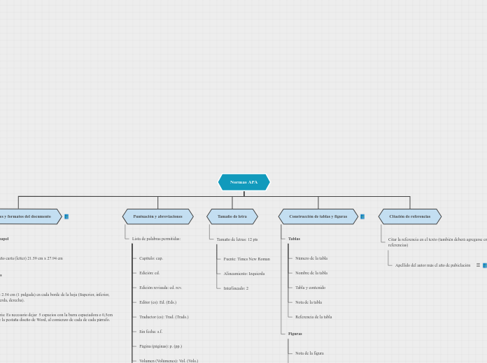 Normas APA - Mind Map