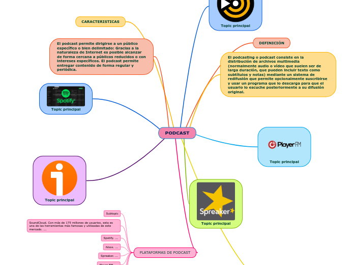PODCAST - Mind Map
