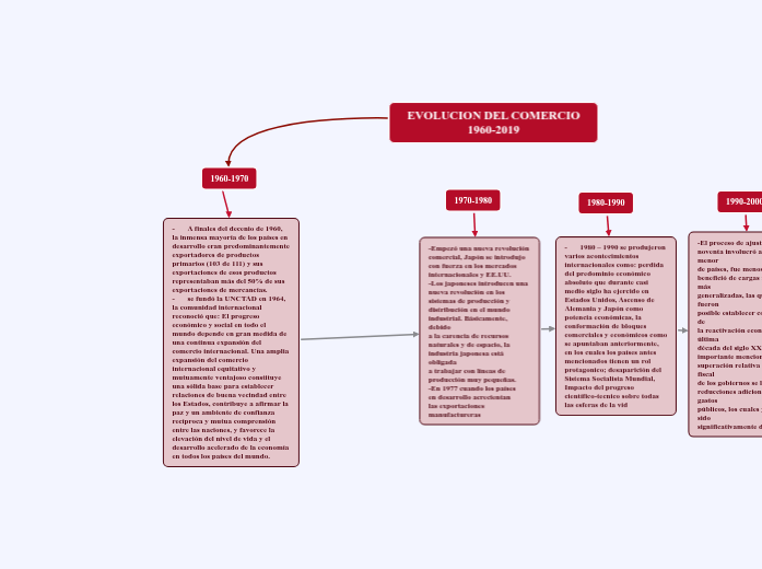 EVOLUCION DEL COMERCIO 1...- Mind Map