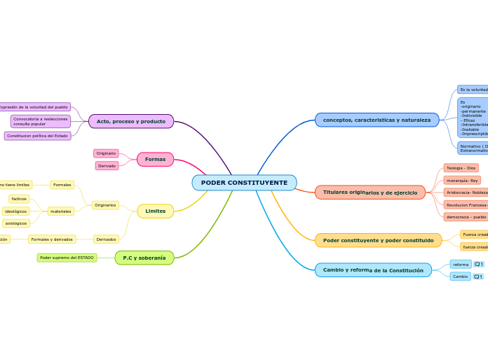 PODER CONSTITUYENTE - Mind Map