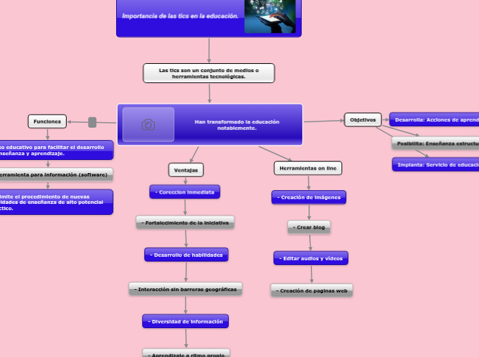 Importancia de las tics en la educación. | Mapa mental Mindomo