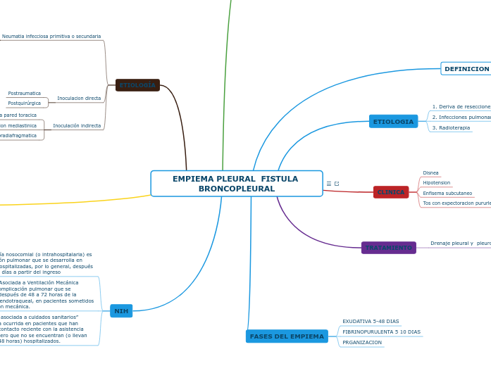 EMPIEMA PLEURAL FISTULA BRONCOPLEURAL - Mind Map
