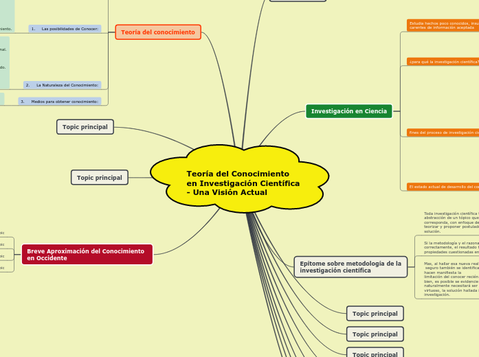 Teoría del Conocimiento en Investigación C...- Mind Map