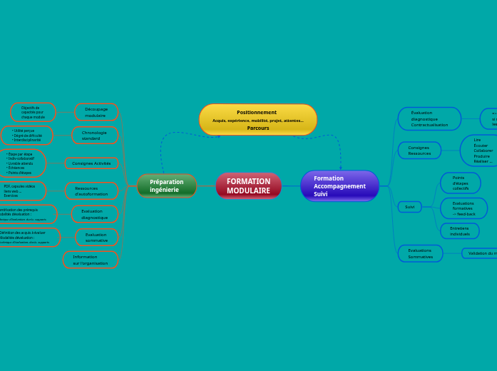 FORMATION MODULAIRE - Mind Map