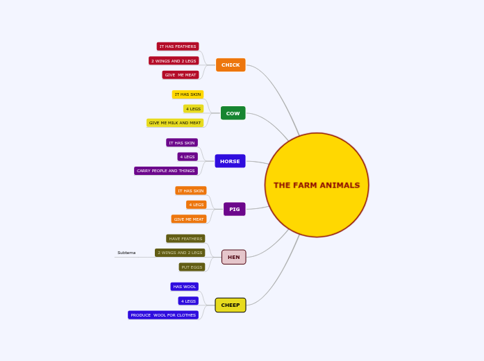 THE FARM ANIMALS - Mind Map