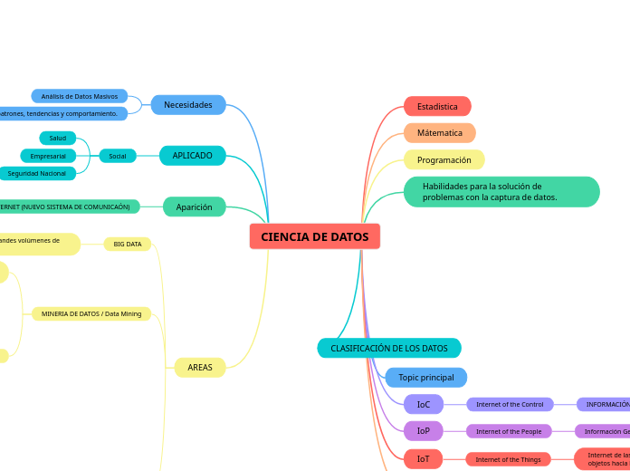 CIENCIA DE DATOS - Mind Map