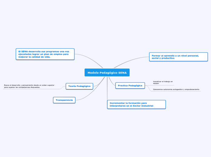 Modelo Pedagógico SENA - Mind Map