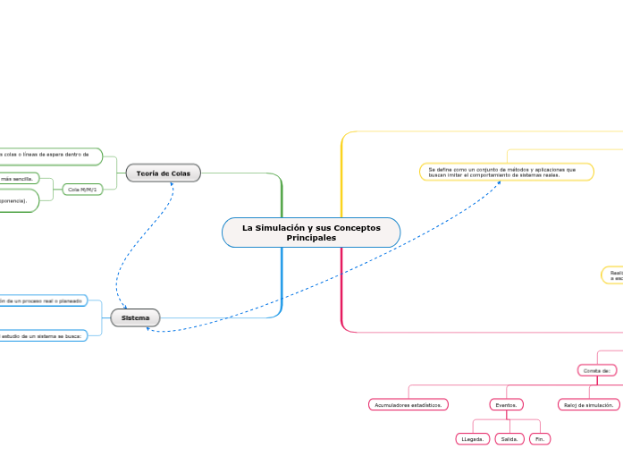 La Simulación y sus Conceptos Principales - Mind Map