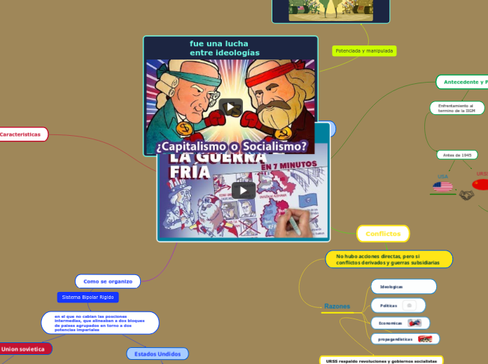 La Guerra Fria - Mind Map
