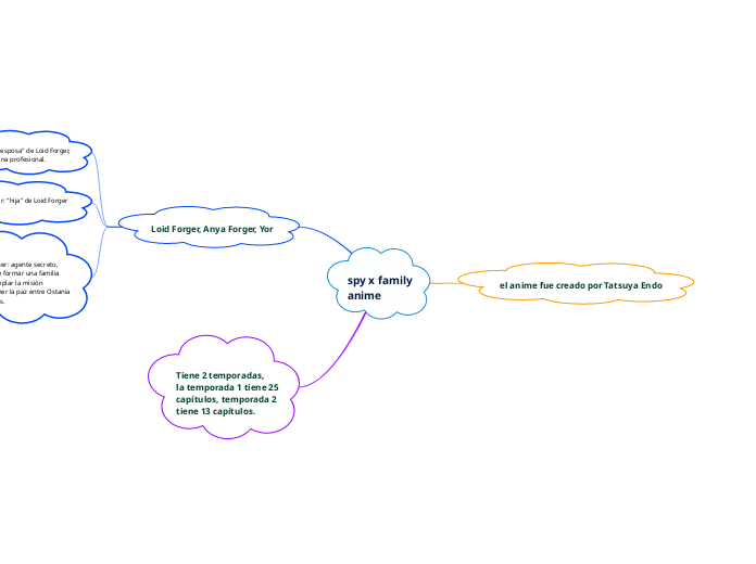 spy x family anime - Mind Map