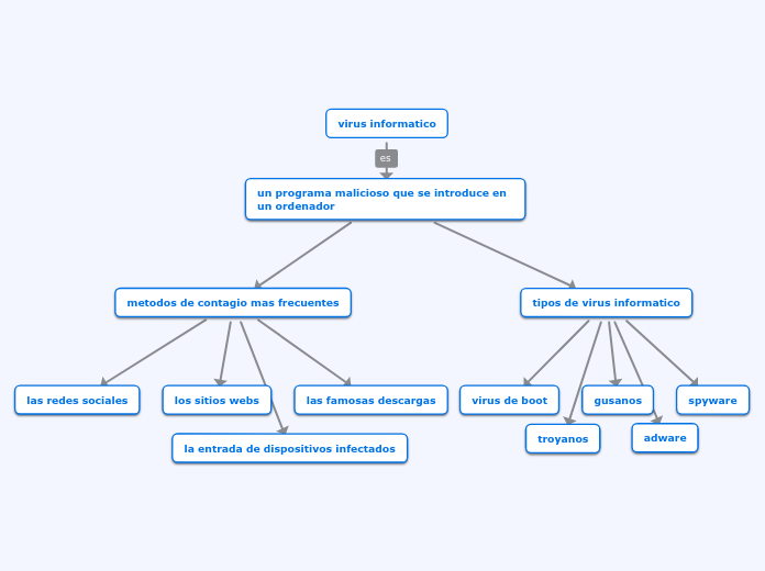 virus informatico - Mind Map