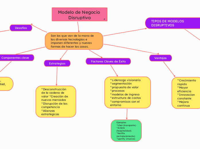 Modelo de Negocio Disruptivo | Mapa mental Mindomo