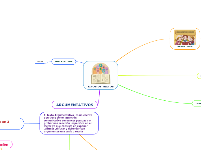 TIPOS DE TEXTOS - Mind Map
