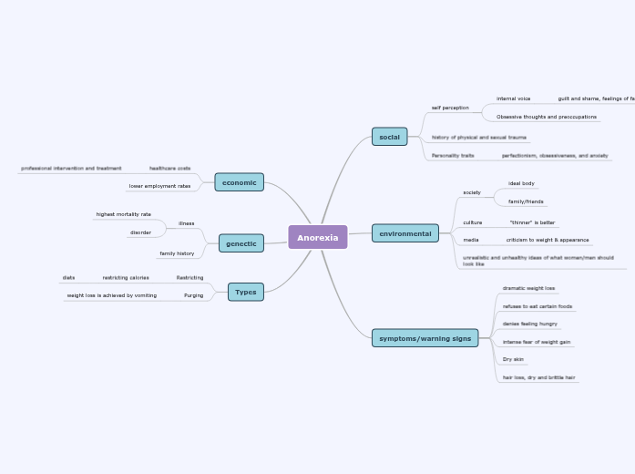 Anorexia | Mindomo Mind Map