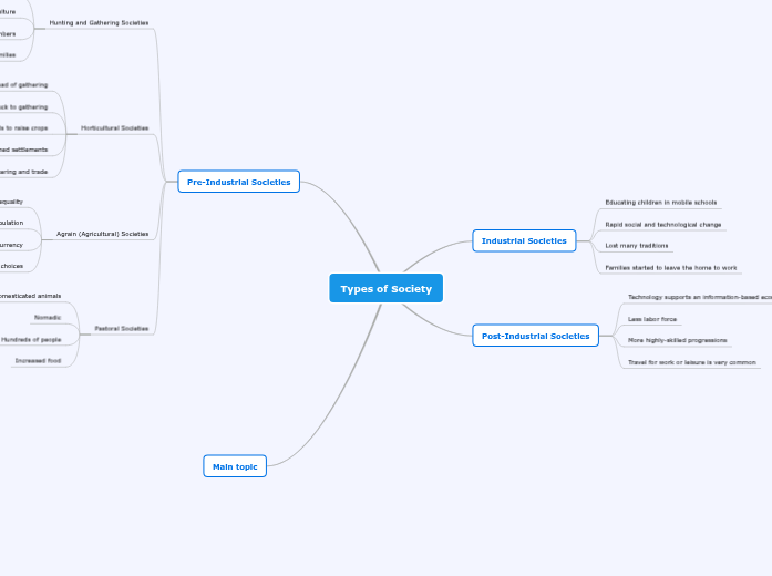 Types of Society - Mind Map