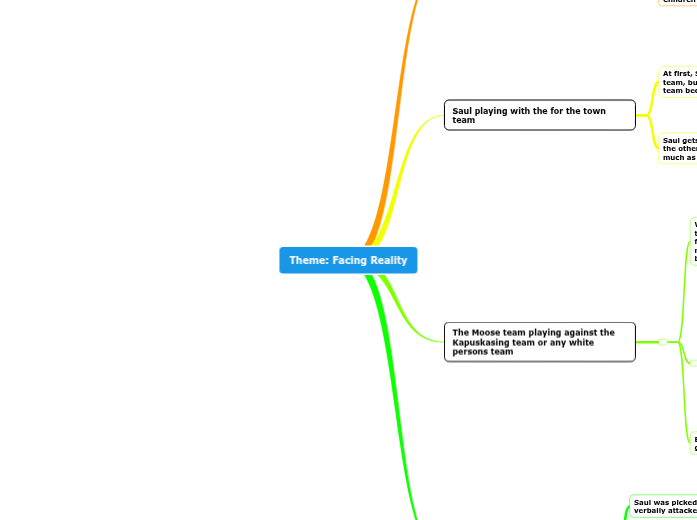 Theme: Facing Reality - Mind Map