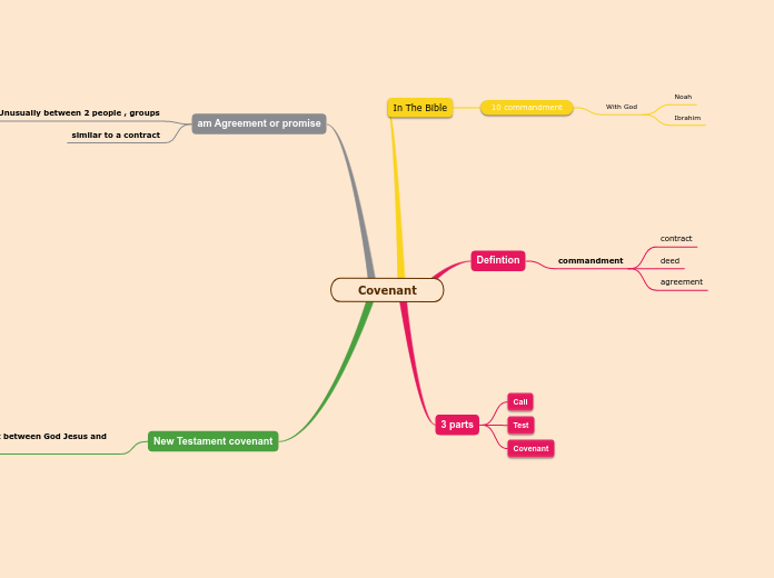 Covenant - Mind Map