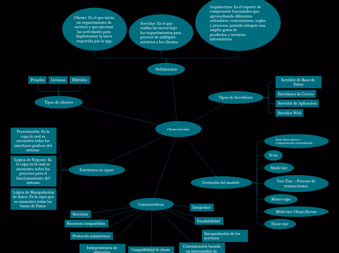 Cliente Servidor - Mind Map
