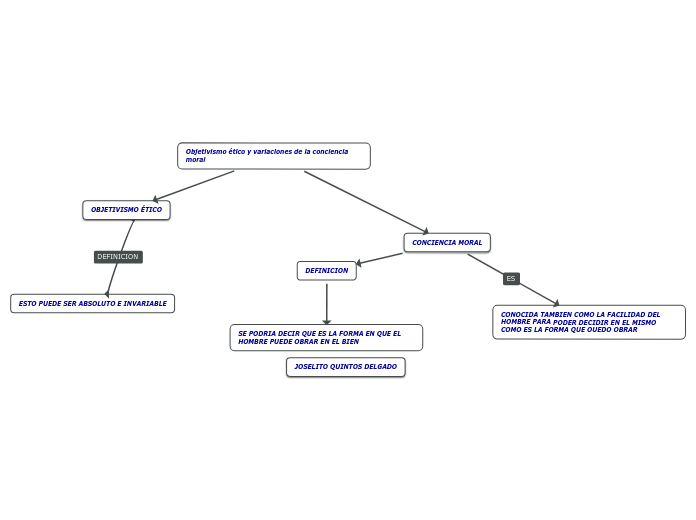 Objetivismo ético y variaciones de la conc...- Mind Map