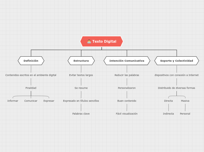 Texto Digital - Mind Map