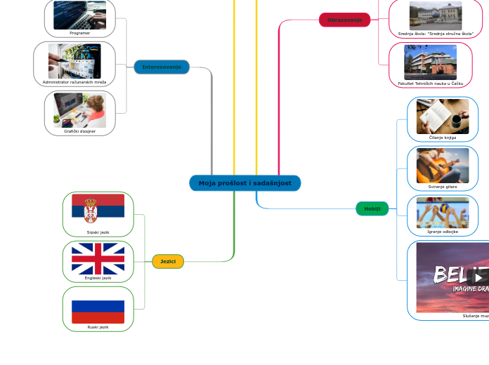 sada 54/2021 - Mind Map