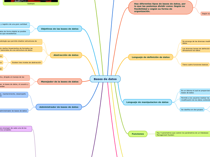 Bases de datos - Mind Map