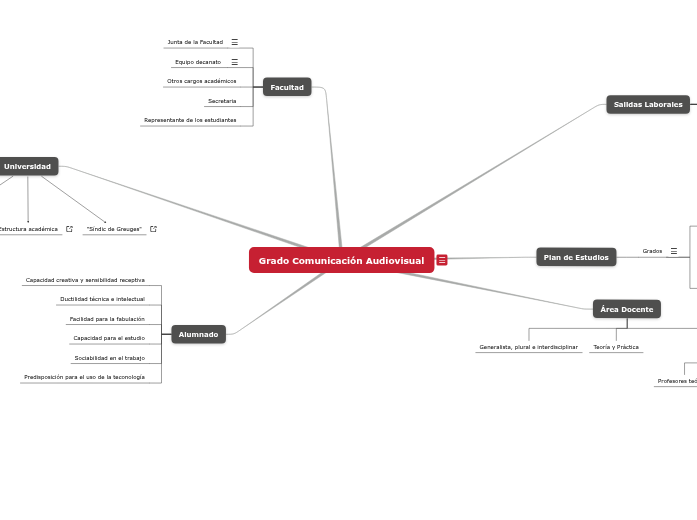 Grado Comunicación Audiovisual - Mind Map