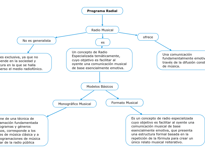 Programa Radial - Mind Map