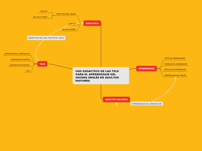 uso didactico de las TICS - Mind Map