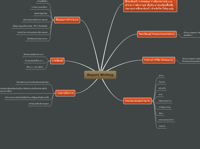Report Writing - Mind Map