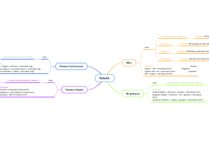 Future - Mind Map