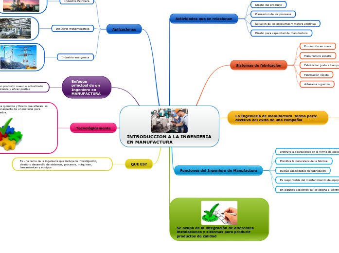 INTRODUCCION A LA INGENIERIA EN MAN...- Mind Map