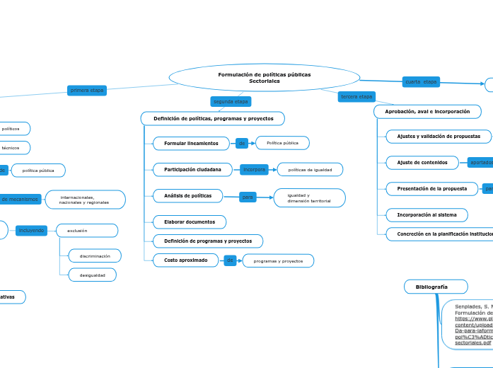 Formulación de políticas públicas Sectoria...- Mind Map
