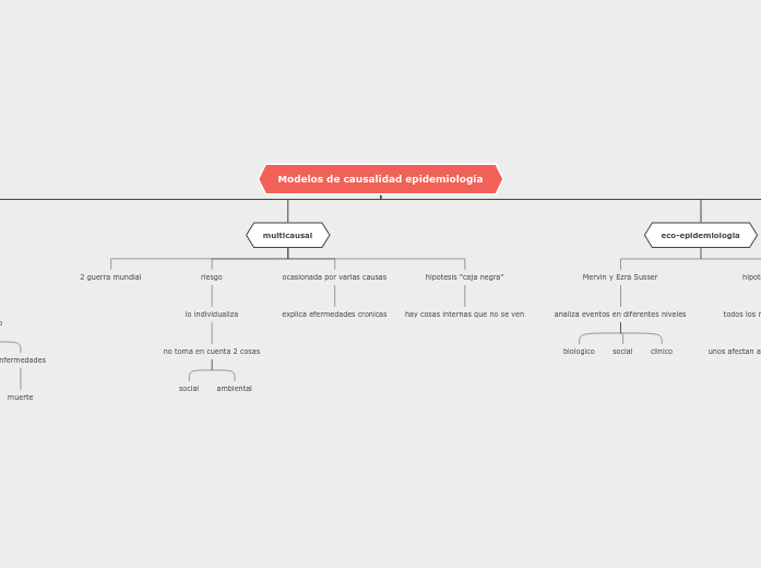 Modelos de causalidad epidemiología - Mind Map
