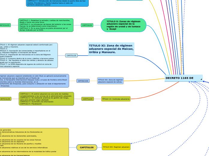 DECRETO 1165 DE 2019 - Mind Map