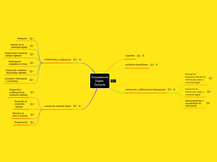Competencia Digital Docente sol - Mind Map