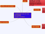 JUSRISDICTION OF THE SUPREME COURT OF INDI...- Mind Map