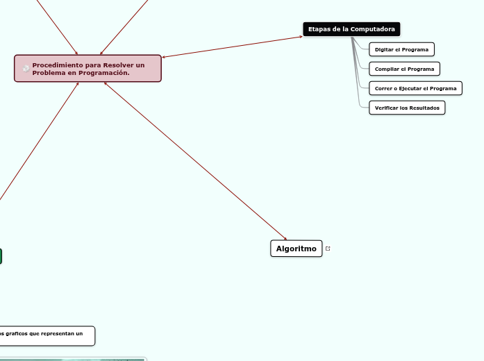 Manejo de Tecnicas de Programacion - Mind Map