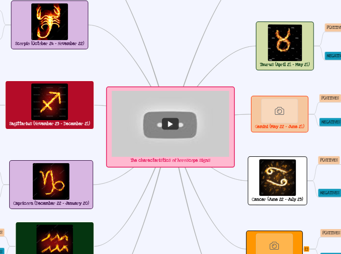 The characteristics of horoscope signs - Mind Map