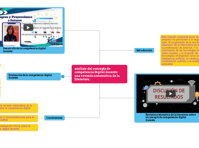 análisis del concepto de competencia Digit...- Mind Map