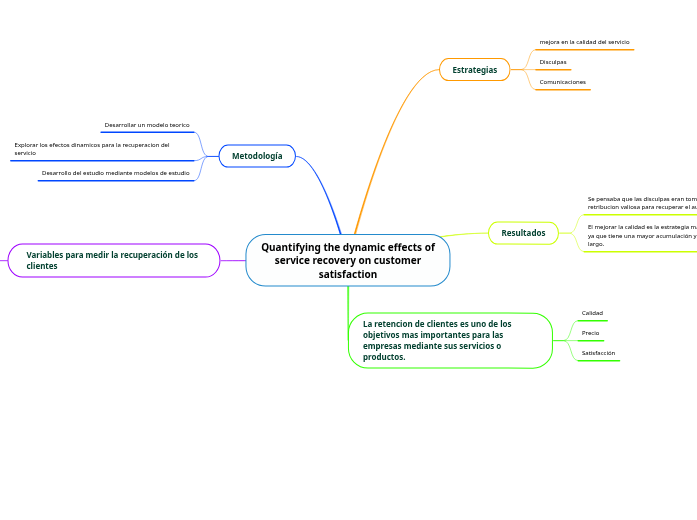 Quantifying the dynamic effects of service...- Mind Map