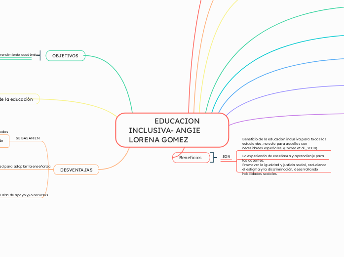EDUCACION INCLUSIVA- ANGIE LORENA GOMEZ | Mapa mental Mindomo
